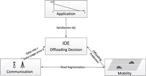 Figure 1 From Opportunistic Wifi Offloading In Vehicular Environment A Game Theory Approach
