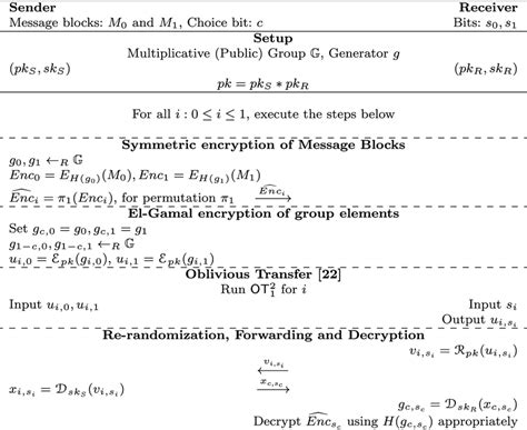 Doubly Oblivious Transfer Dot Protocol Download Scientific Diagram