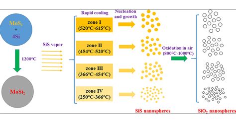 Preparation Of Sis And Sio2 Nanospheres Industrial And Engineering