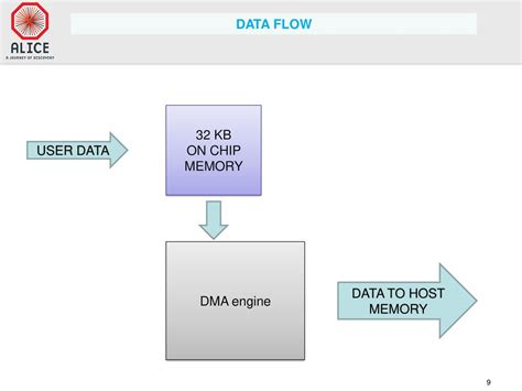 CRU PCIe Usage Ppt Download