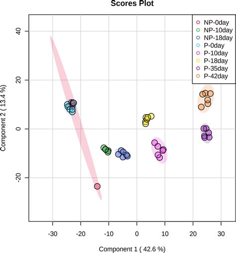 The 2d Score Plot Of Pls Da Analysis Incorporating Component 1 426