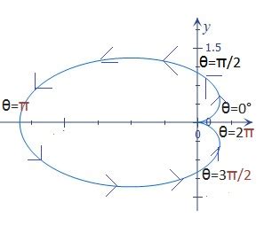 A Sketch R Cos Theta B Sketch R Cos Theta C Find The Point S Of Intersection