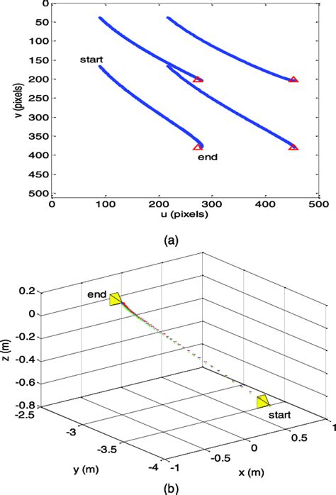 Simulation Results Obtained By The Proposed Visual Servoing Without Download Scientific Diagram