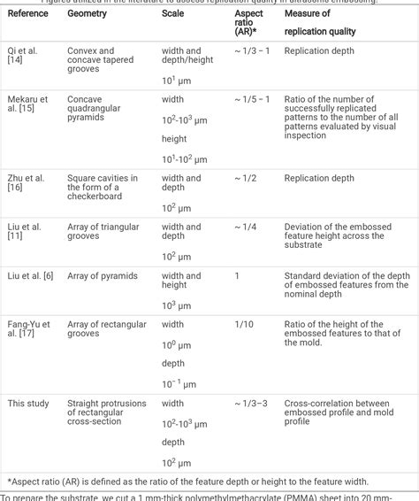 Table 1 From Utilization Of Cross‐correlation Function For Assessment Of Replication Quality In