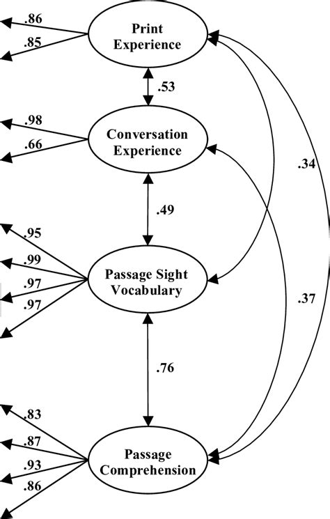 Measurement Model For Predictor Variables Values Adjacent To Download Scientific Diagram