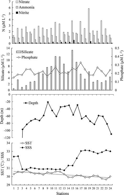 Spatial Variations Of Environmental Factors From Ms To Southern Scs