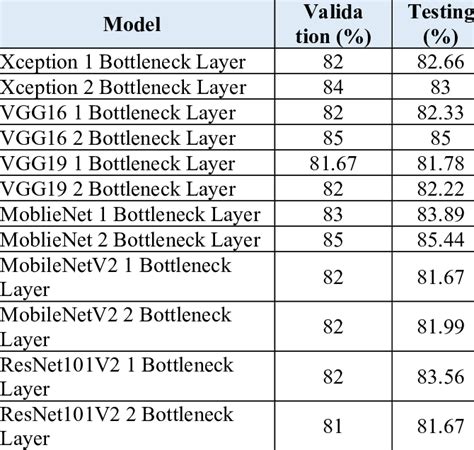 Summary Validation And Testing For Some Models Download Scientific Diagram
