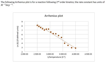 Solved The Following Arrhenius Plot Is For A Reaction Following 2nd Order Kinetics The Rate