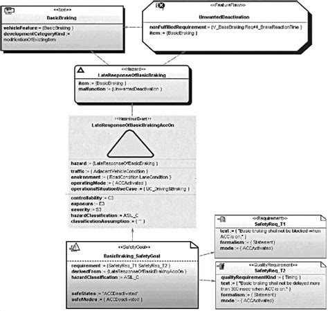 Figure 14 From Model Based Analysis And Engineering Of Automotive Architectures With East Adl