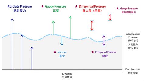 Simple Steps To Distinguish Gauge Pressure And Absolute Pressure Sj Gauge Pressure Gauges