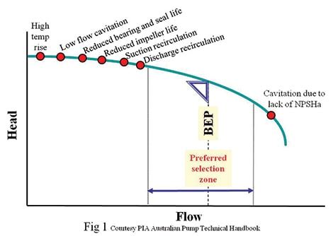 Understanding Pump Curves Minimum Flow Pump Industry Magazine