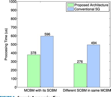 Figure 1 From Lightweight Blockchain Based Architecture For 5g Enabled Iot Semantic Scholar