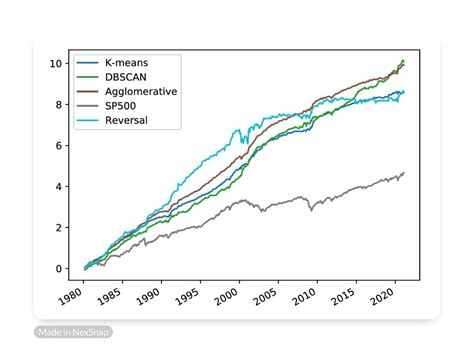 Ivan Blanco On Linkedin Pair Trading Via Machine Learning Simple But