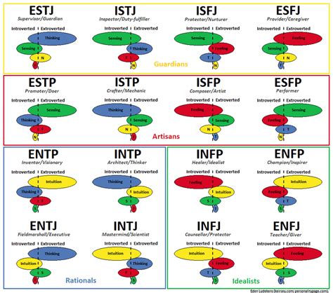 Picture Showing 4 Functions Of Each Mbti Type Mbti
