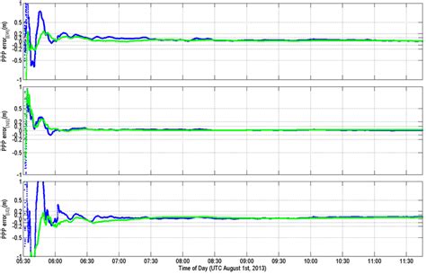 Real Time Static Ppp Position Errors From Using The Madoca Lex Blue