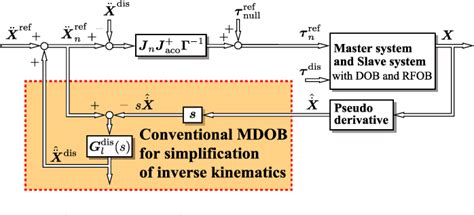 Figure 1 From Acceleration Based Disturbance Observer For Hybrid Control Of Redundant Systems
