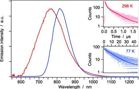 Normalized Corrected Emission Spectra Of Complex 1 At Room Temperature
