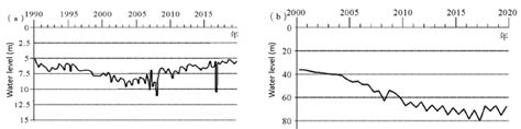 Dynamics Of Groundwater Storage Large Aquifer Systems Around The World