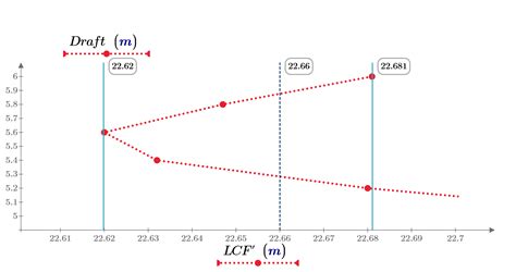 How Can I Get Interpolated Value Without Sorting Ptc Community