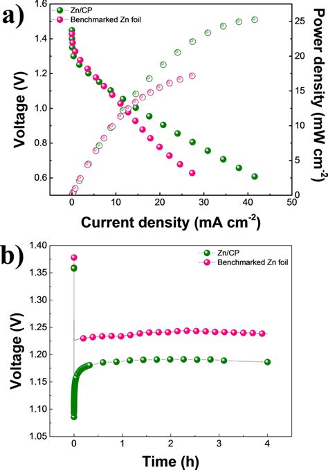 A Discharge And Power Density Curves For Zabs Operated With The Zncp