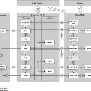 Unified Topology Model Based On B Rep Data Structures And Its Download Scientific Diagram