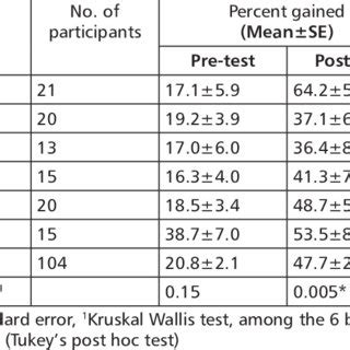 Comparison Of Scores From Pre NRP To Post NRP Test Download Scientific Diagram
