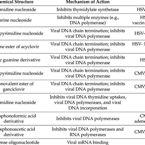 Fda Approved Antiviral Agents For Viral Ophthalmic Infections