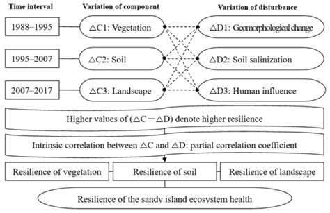 Remote Sensing Special Issue Remote Sensing And Gis Technologies For Sustainable Ecosystem