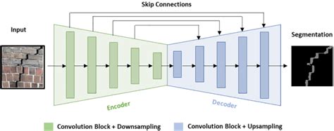 Schematic Representation Of The Encoder Decoder Architecture Of Fully Download Scientific