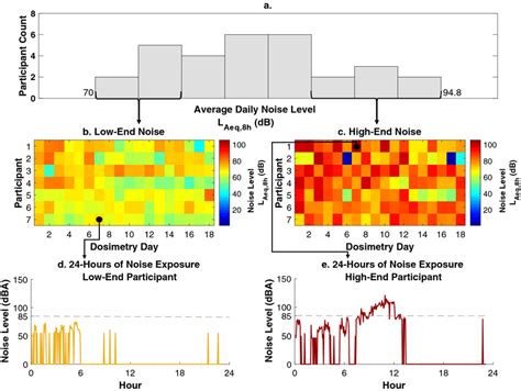 Noise Exposure Profiles A A Histogram Of Average Daily Noise Levels Download Scientific