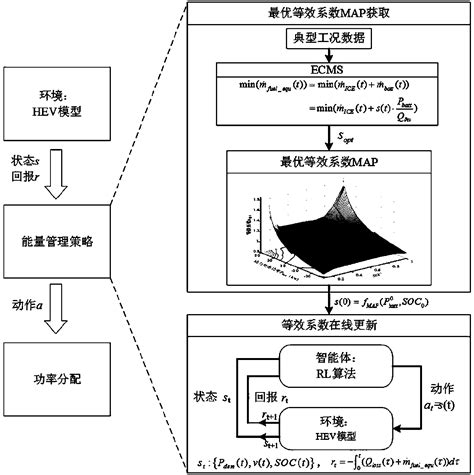 Hybrid Electric Vehicle Reinforcement Learning Energy Management Control Method Eureka Patsnap