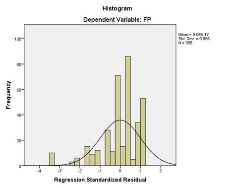 Histogram With Normal Curve Source Author S Computation 2022 Download Scientific Diagram