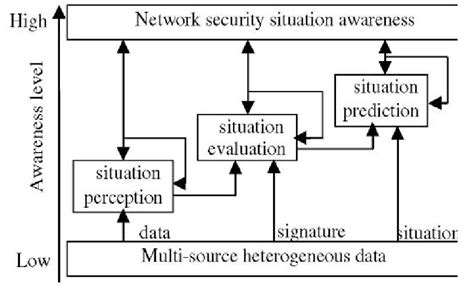 The Conceptual Model Of Network Security Situation Awareness 17