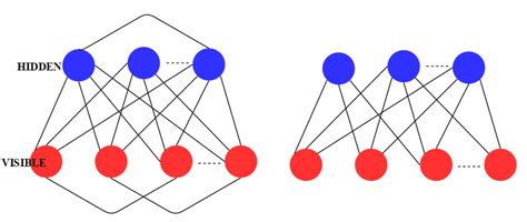 7 Left A Boltzmann Machine With Stochastic On And Off Hidden Features Download Scientific