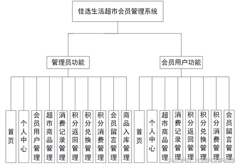 java php node js python佳选生活超市会员管理系统【2024年毕设】 csdn博客