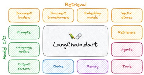 Github Davidmiglozlangchaindart Build Llm Powered Dartflutter