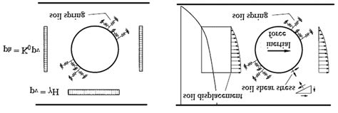 Beam Spring Model A Static Analysis And B Dynamic Analysis B Download Scientific