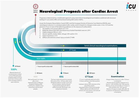 Neurological Prognostication After Cardiac Arrest What Every Intensivist Should Know