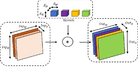 Figure 2 From Low Power Convolutional Neural Network Accelerator On Fpga Semantic Scholar