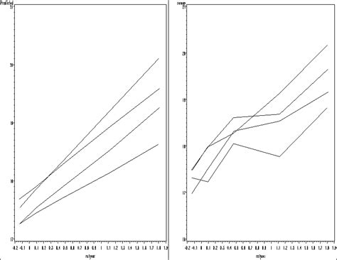 Modeling Longitudinal Data By Robert Weiss Chapter 7 Specifying