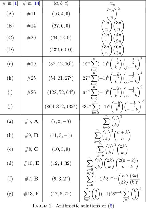 Table 1 From Generating Functions Of Legendre Polynomials A Tribute To