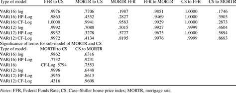 granger causality tests for complete and subset var models significance download table