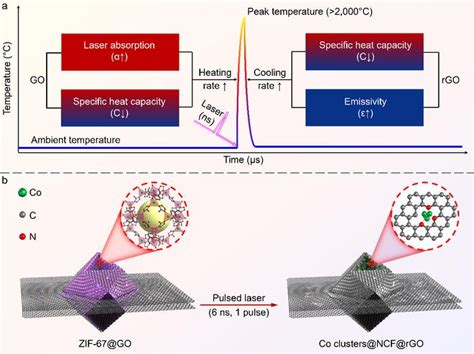 Precise Synthesis Of Sub Nanometer Metal Cluster Catalysts