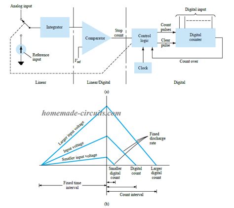 Digital To Analog Dac Analog To Digital Adc Converter Circuits Explained Homemade Circuit