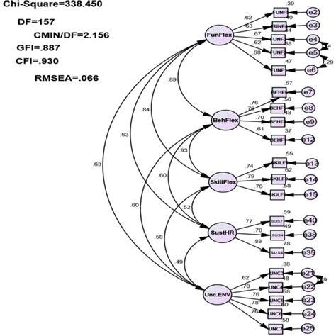 The Modified Measurement Model Download Scientific Diagram