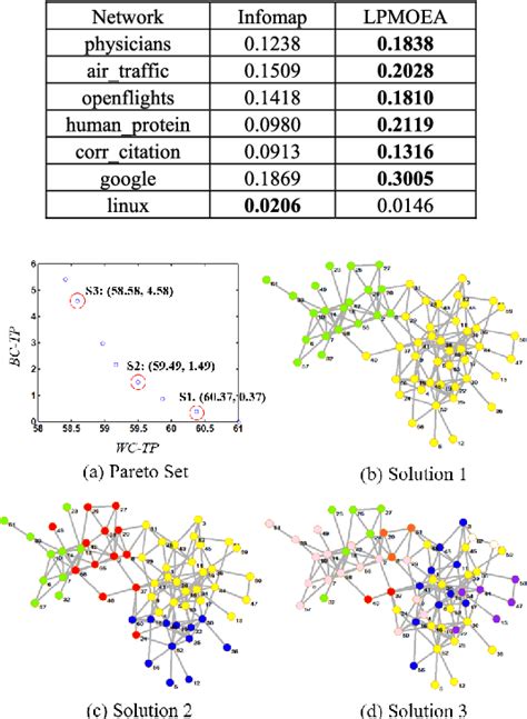 Table 3 From A Multi Objective Community Detection Algorithm For Directed Network Based On