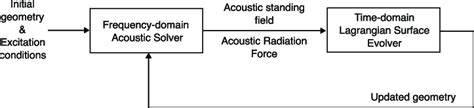 Structure Of The Selected Numerical Method Download Scientific Diagram