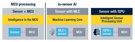 Mems Sensors Ecosystem For Machine Learning 意法半导体stmicroelectronics