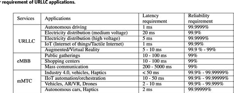 Table 3 From A Survey Of Scheduling In 5g Urllc And Outlook For Emerging 6g Systems Semantic
