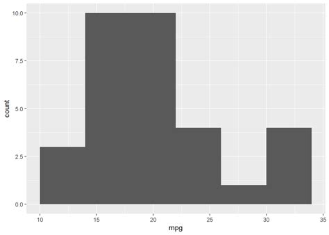 Chapter 5 Histogram An Introduction To Ggplot2